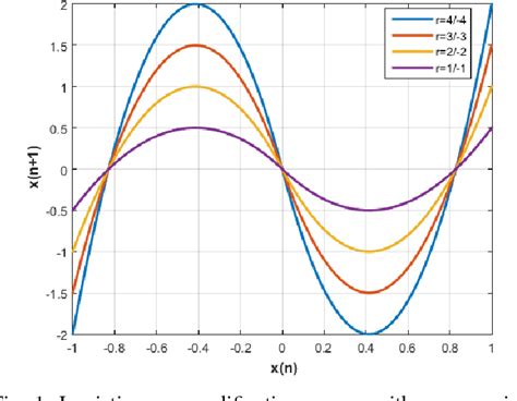 Figure 1 From Modified Logistic Maps For Discrete Time Chaos Based