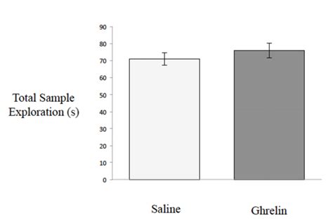 4 Total Time Spent Exploring The Objects During The Sample Phase Of Download Scientific