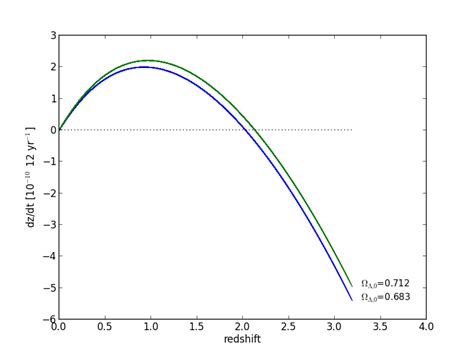 The Expected Redshift Drift For Various CDM Cosmologies 0 712