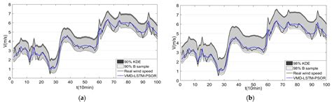 Sustainability Free Full Text Wind Speed Prediction Model Based On