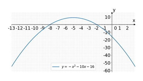 Solved Graph The Equation Y X2 10x 16 On The Accompanying Set Of