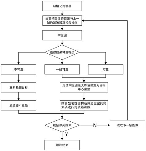 Robustness Long Time Tracking Method Based On Correlation Filtering Eureka Patsnap