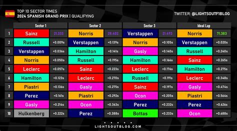 The Top 10 Sector Times And Ideal Lap Times From 2024 Spanishgp Qualifying R Formula1