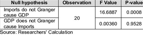 Testing Granger Causality For Imports And Economic Growth Download Scientific Diagram