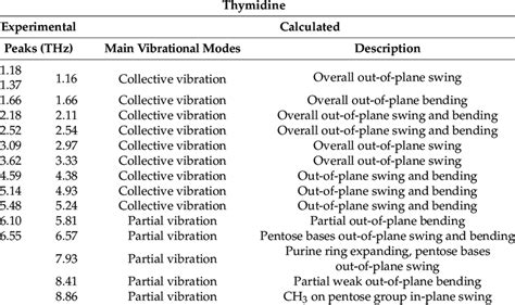 Experimental And Calculated Thz Vibrational Frequencies And Download Scientific Diagram