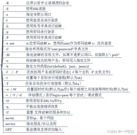 hydra 账号密码爆破 hydra 账号 密码分割 csdn博客