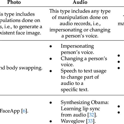 Summary Of Related Work In Deepfake Detection Download Scientific