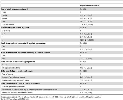 Multivariate Analysis Of Factors Independently Associated With Girl Not