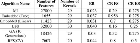 Error Rate And Compression Ratio For Conservative Kernel Selection Download Scientific Diagram