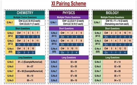 11th Class Chemistry Pairing Scheme 2023 Punjab Boards1st Year Download Pdf