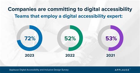michael conroy on linkedin gaad 2023 a11y survey results