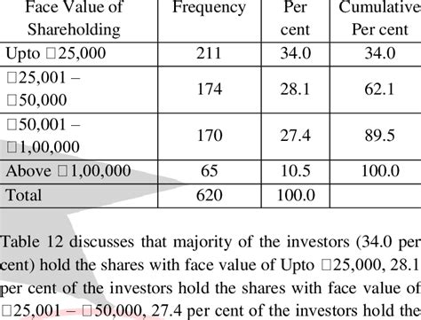 Face Value Of Shareholding Of The Investors Download Scientific Diagram