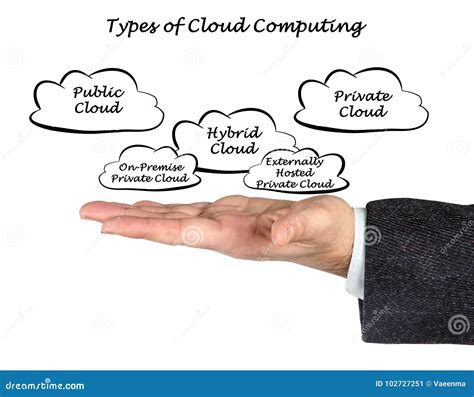 Types Of Cloud Computing Stock Image Image Of Diagram 102727251
