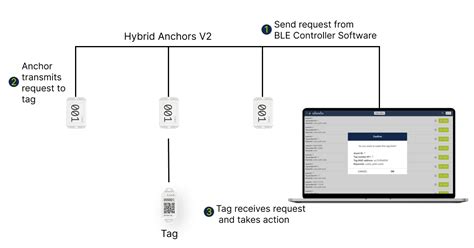 Ubudu Launches Its Ble Controller Solution