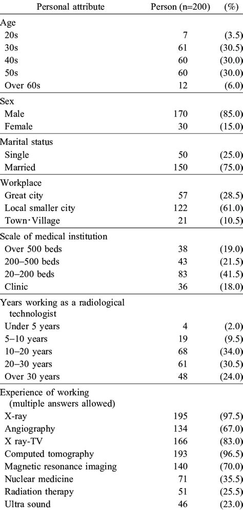 Attribute Of Questionnaire Respondents Download Table
