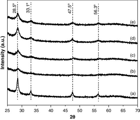 x ray diffraction patterns for a pd cs b pd czs c pd czs ex