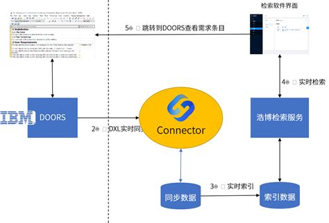 浩博科技科技有限公司 Connector