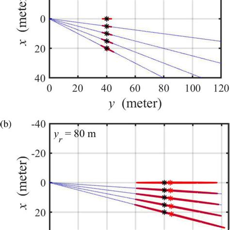 Geometric Dilution Of Precision In Triangulation Distribution Of Error
