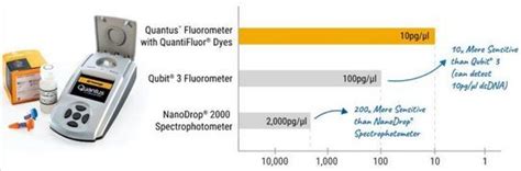 Molecular Products Co On Linkedin Promega Quantus Fluorometer Ngssee
