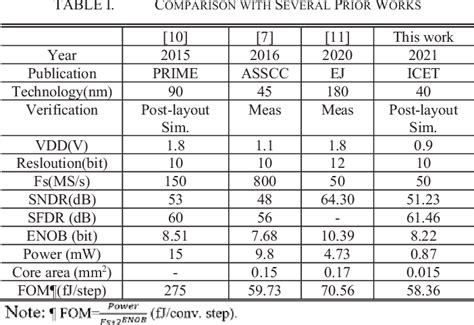 Table I From A 10 Bit 50 Mss Sar Adc With Split Capacitor Array Using