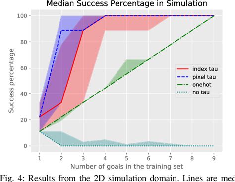 learning deep parameterized skills from demonstration for re targetable