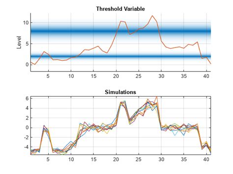 Simulate Paths Of Threshold Switching Dynamic Regression Models