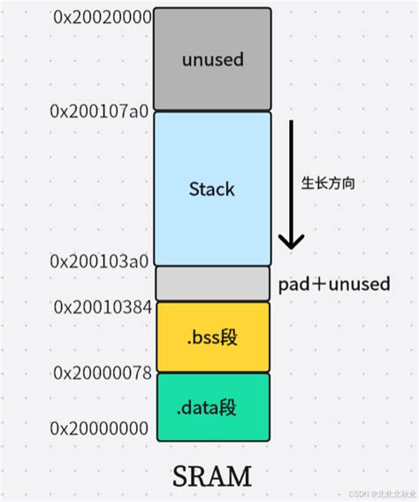 【stm32内存分区】内存中的rw段、zi段、堆栈怎样存放的？ stm32 zi段 csdn博客