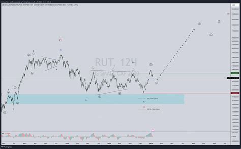 TVC RUT Chart Image By AlekseyWave TradingView