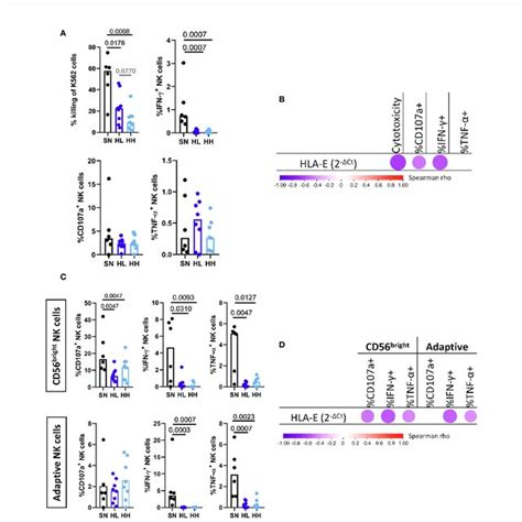 Analysis Of Nk Cell Cytotoxic Activity Degranulation And Cytokine