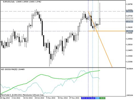 Indicators Accumulationdistribution Trend Indicators Articles