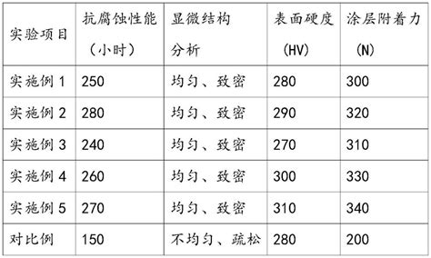 一种用于锌铝镁钢板的无铬钝化液及其制备方法与流程