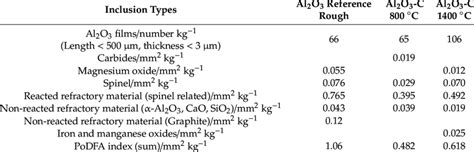 Results Of The Podfa Analysis Of Filtration Trial 2 Regarding The