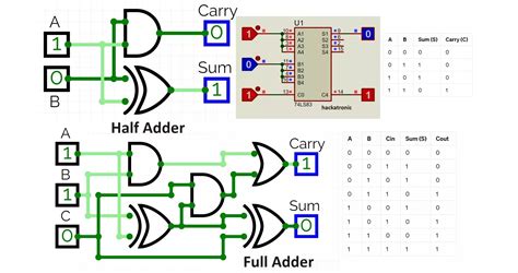 Adder Subtractor Half Adder Full Adder Half Circuitverse Adder