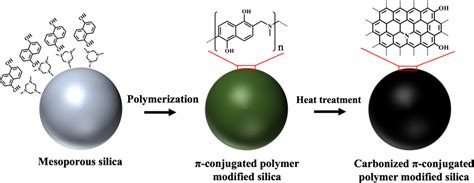 Schematic Illustration Showing The Preparation Procedures Of Sio2c π Cp Download Scientific
