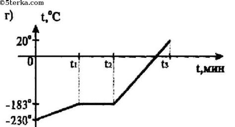 Задача № 173 Начертите примерные графики зависимости температуры вещества от времени для