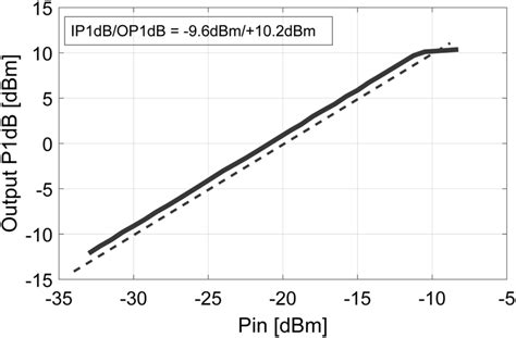 Measured Input And Output P1db Of The Lna Download Scientific Diagram