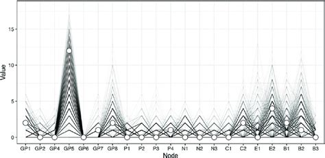 Node Specific Predictive Betweenness The White Dots Represent The