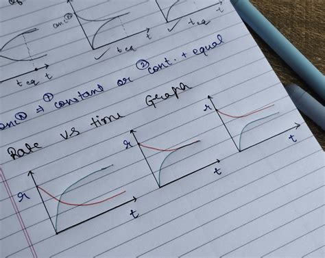 Teri Mammi Ka Rate Vs Time Graph R Jeeneetards