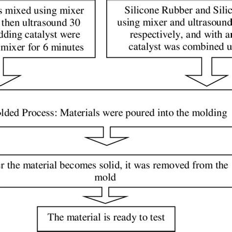 The Scheme Of Material Shielding Synthesis Download Scientific Diagram