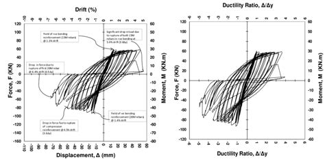 13 Force Displacement Diagram For Beam D3 10 Download Scientific