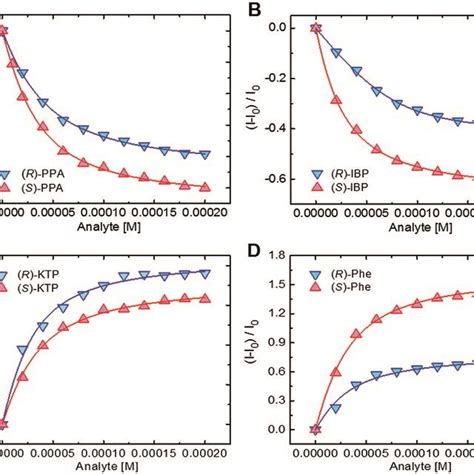 Binding Isotherms For The Complexation Of A S1 With Ppa B S2 With