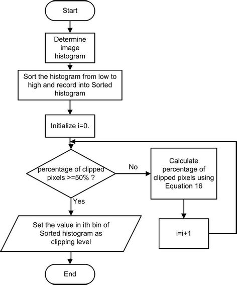 Flowchart Of Clipping Level Identification Download Scientific Diagram