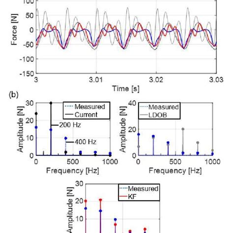 Cutting Force Estimation Results Of The Proposed Current Based And Download Scientific