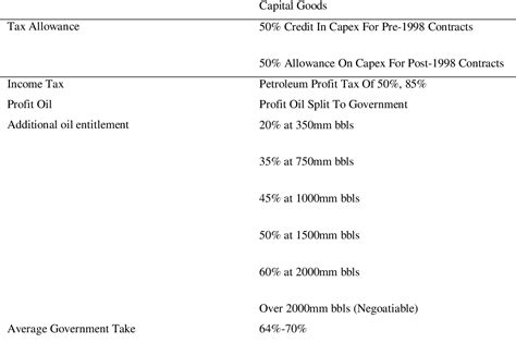 Table 1 from Comparative Analysis of Upstream Petroleum Fiscal Systems of Three (3) Petroleum ...