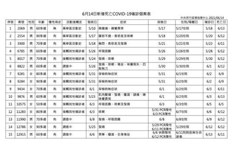 新北新增數低於百例！今日確診185例本土個案15例死亡 景點