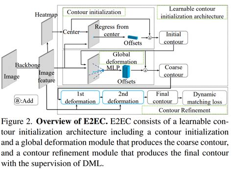 CVPR 2022: 图像分割论文大盘点-CSDN博客