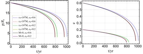 The Evolution Of The Orbital Parameters P And E From The Initial P