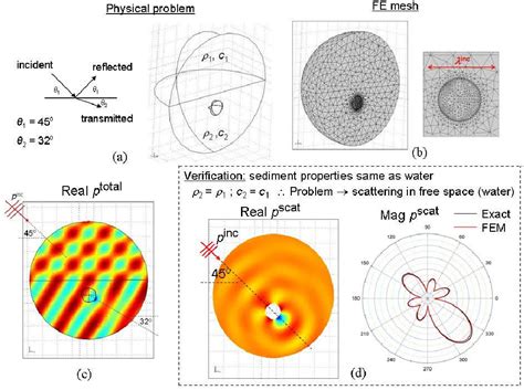 Figure 1 From High Fidelity Finite Element Structural Acoustics Modeling Of Shallow Water Target