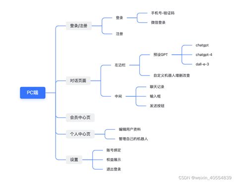 我做了一个套壳网站，上线啦chatgpt套壳网站 Csdn博客