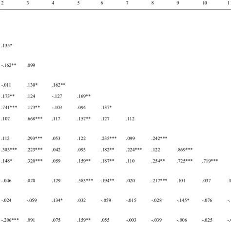 Results Of Pearson Correlation Analysis Download Table